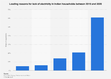 India: leading reasons for lack of electricity in households 2020| Statista
