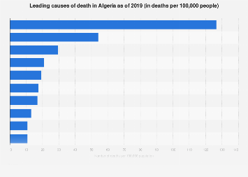 Algeria: main causes of death| Statista