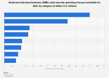 SMB cyber security spending forecast global 2025| Statista