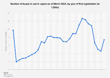 Japan: buses in use by first registration year 2024| Statista