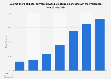 Philippines: volume share of P2P digital payments 2024| Statista