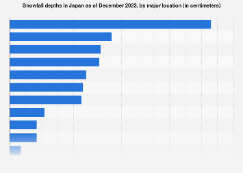 Japan: snowfall depths by location 2023| Statista