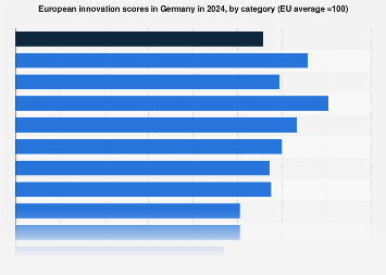 Innovation scores Germany 2024, by category| Statista