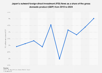 Japan: outward FDI flows as a share of GDP 2024| Statista