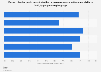Open source in public repositories by language 2020 | Statista