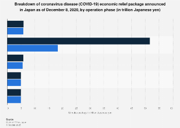 Japan: breakdown of coronavirus economic stimulus package announced in ...
