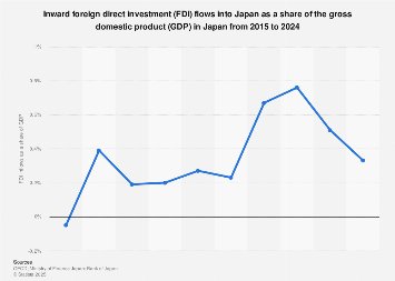Japan: inward FDI flows as a share of GDP 2024| Statista