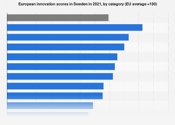 Innovation scores Sweden 2021, by category| Statista