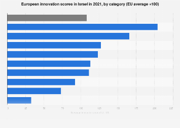 Innovation scores Israel 2021, by category | Statista