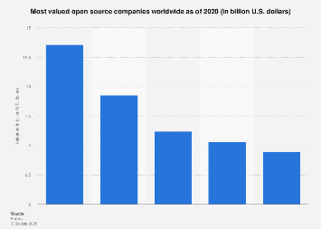 Most valued open source companies worldwide 2020| Statista