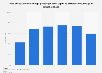 Japan: car ownership rate by age of household head 2025| Statista