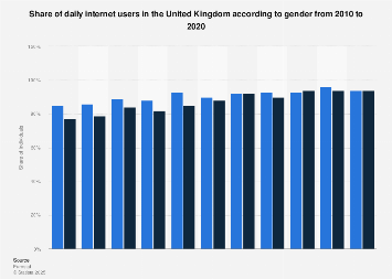 UK: share of people using the internet daily, by gender | Statista