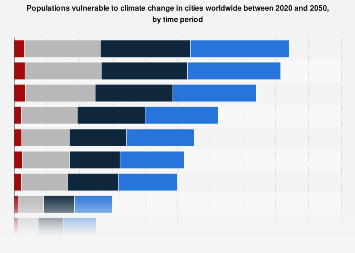 Vulnerable population in cities globally 2020-2050| Statista