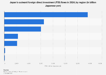 Japan: FDI outflows by region 2024| Statista