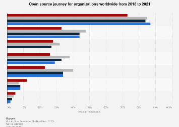 Open source journey for global companies 2018-2021 | Statista