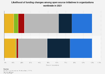 Open source initiatives: funding changes 2021 | Statista
