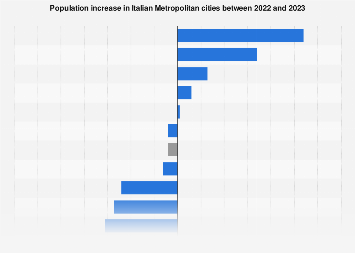 Italy: population growth in Metropolitan cities 2023| Statista
