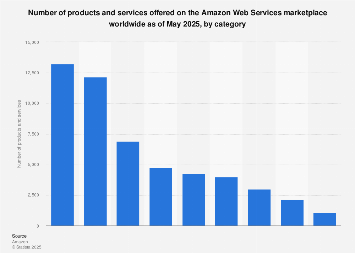 AWS marketplace number of services 2025| Statista