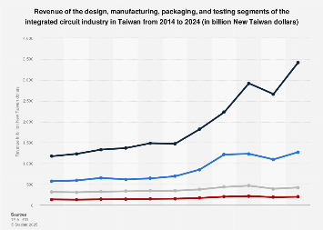 Taiwan: integrated circuit industry segments revenue 2024| Statista