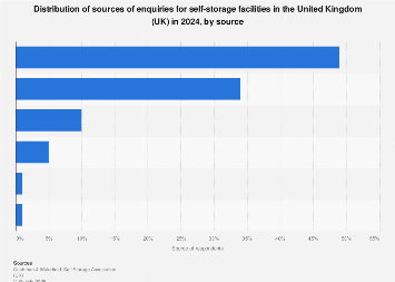 Enquiries for self-storage in the UK 2024 | Statista