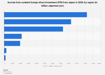 Japan: income from outward FDI by region 2024| Statista