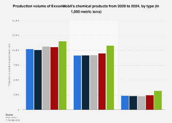 ExxonMobil: chemical production by type 2024| Statista