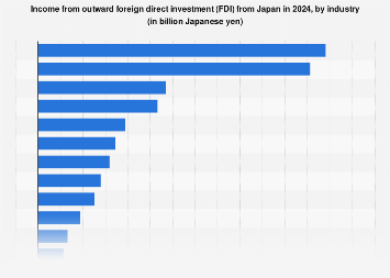 Japan: income from outward FDI by industry 2023 | Statista
