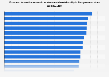 Innovation scores in environmental sustainability Europe 2024| Statista