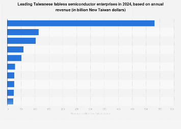 Taiwan: top fabless chip makers 2024| Statista