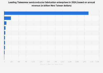 Taiwan: top chip manufacturers 2024| Statista