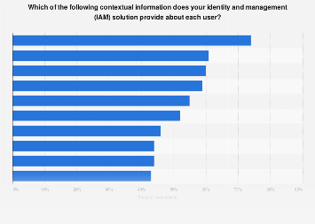 Identity & management solutions data captured 2021| Statista