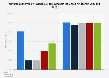 UK: 700MHz (5G) coverage 2025| Statista