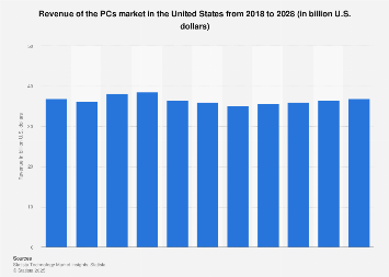 U.S.: PCs market revenue 2018-2028| Statista
