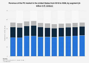 US: PC market revenue 2018-2028, by segment| Statista