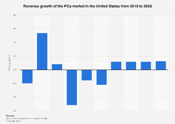 U.S.: PCs revenue growth 2019-2028| Statista
