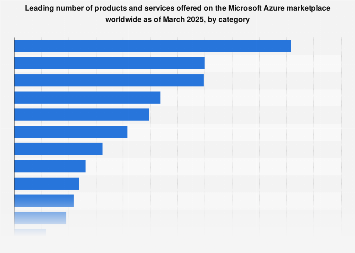 Leading Microsoft Azure marketplace services count 2025| Statista