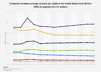 Computer hardware average revenue per capita by segment United States ...