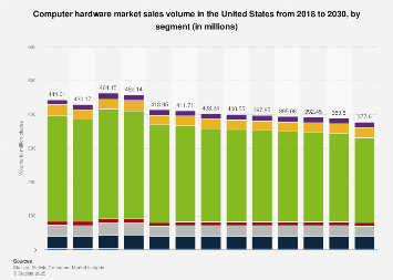 US: computer hardware volume by segment 2019-2029| Statista
