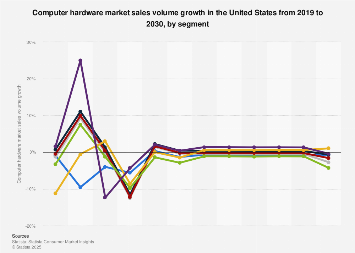 Computer hardware market sales volume growth by segment United States ...