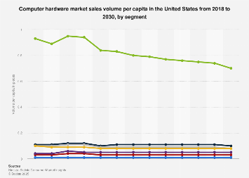 US: computer hardware volume per capita by segment 2019-2029| Statista