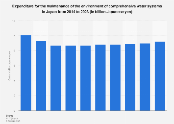 Japan: water system environment maintenance costs 2023| Statista