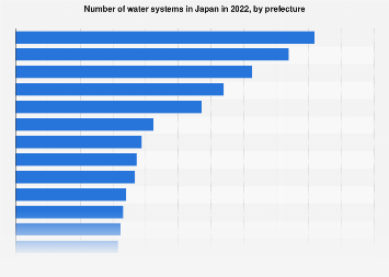 Japan: water systems number by prefecture 2022| Statista