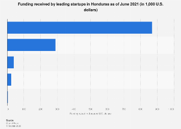 Best funded startups in Honduras 2021| Statista