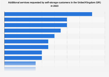 Most popular self-storage additional services in the UK 2023| Statista