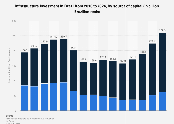 Brazil: infrastructure investment 2024, by source| Statista