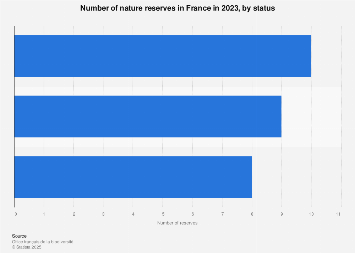 Nature reserves: number by status in France 2023| Statista