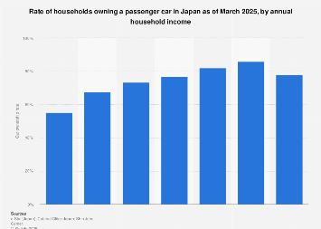 Japan: car ownership rate by household income 2025| Statista