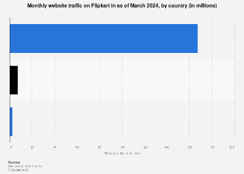 Flipkart: monthly website visits by country 2024| Statista