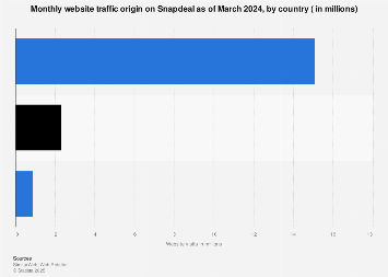 Snapdeal: monthly website visits by country 2024| Statista