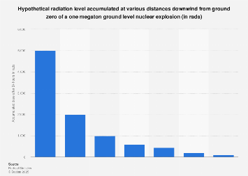 Nuclear weapons: fallout levels after 24 hours by distance| Statista